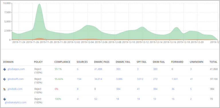 Free DMARC Report Analyzer: How to Read DMARC XML Reports | GlockApps